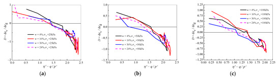 Dilatancy Characteristics and Constitutive Modelling of the Unsaturated ...