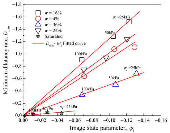 Dilatancy Characteristics and Constitutive Modelling of the Unsaturated ...