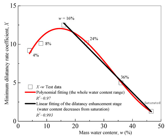 Dilatancy Characteristics and Constitutive Modelling of the Unsaturated ...