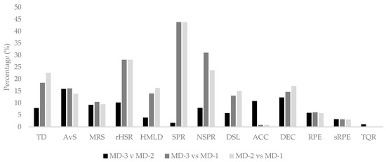 Quantifying Sub-Elite Youth Football Weekly Training Load and Recovery ...