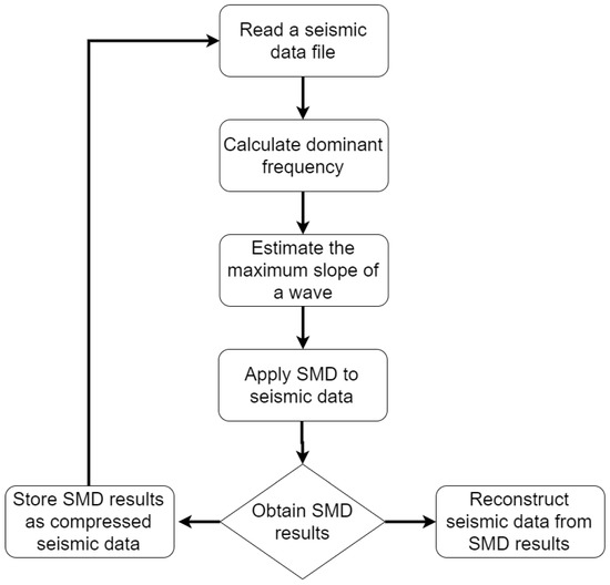 A Machine Learning-Based Seismic Data Compression and Interpretation Using a Novel Shifted ...