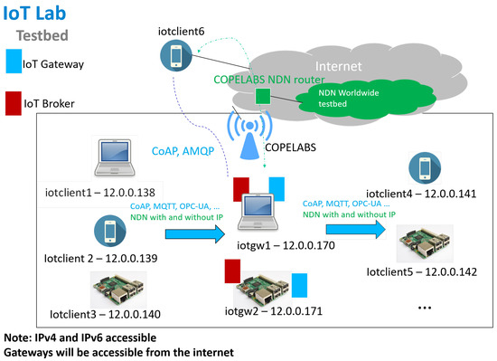 Applied Sciences | Free Full-Text | A Performance Analysis of Internet ...