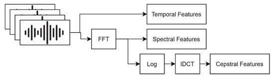A Study of Features and Deep Neural Network Architectures and Hyper-Parameters for Domestic ...