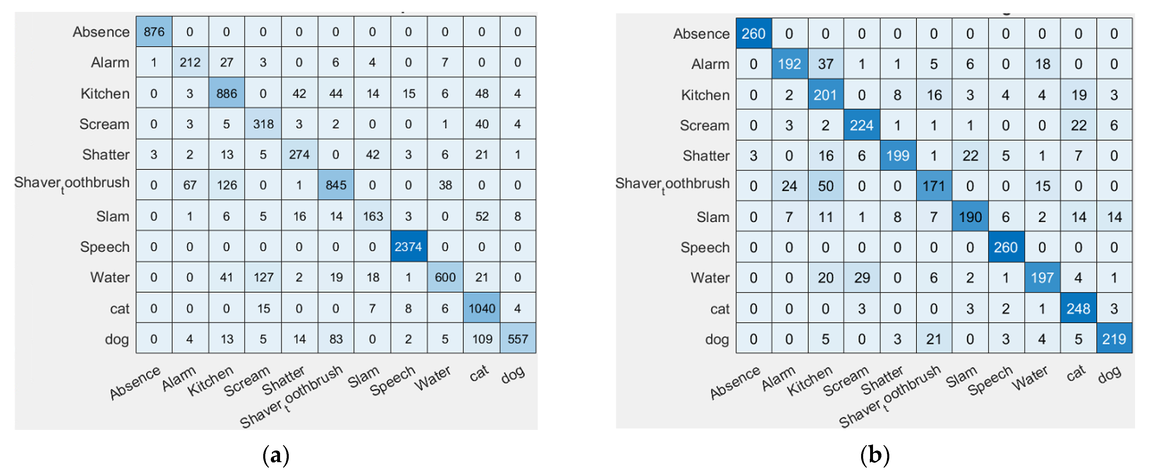 A Study of Features and Deep Neural Network Architectures and Hyper ...