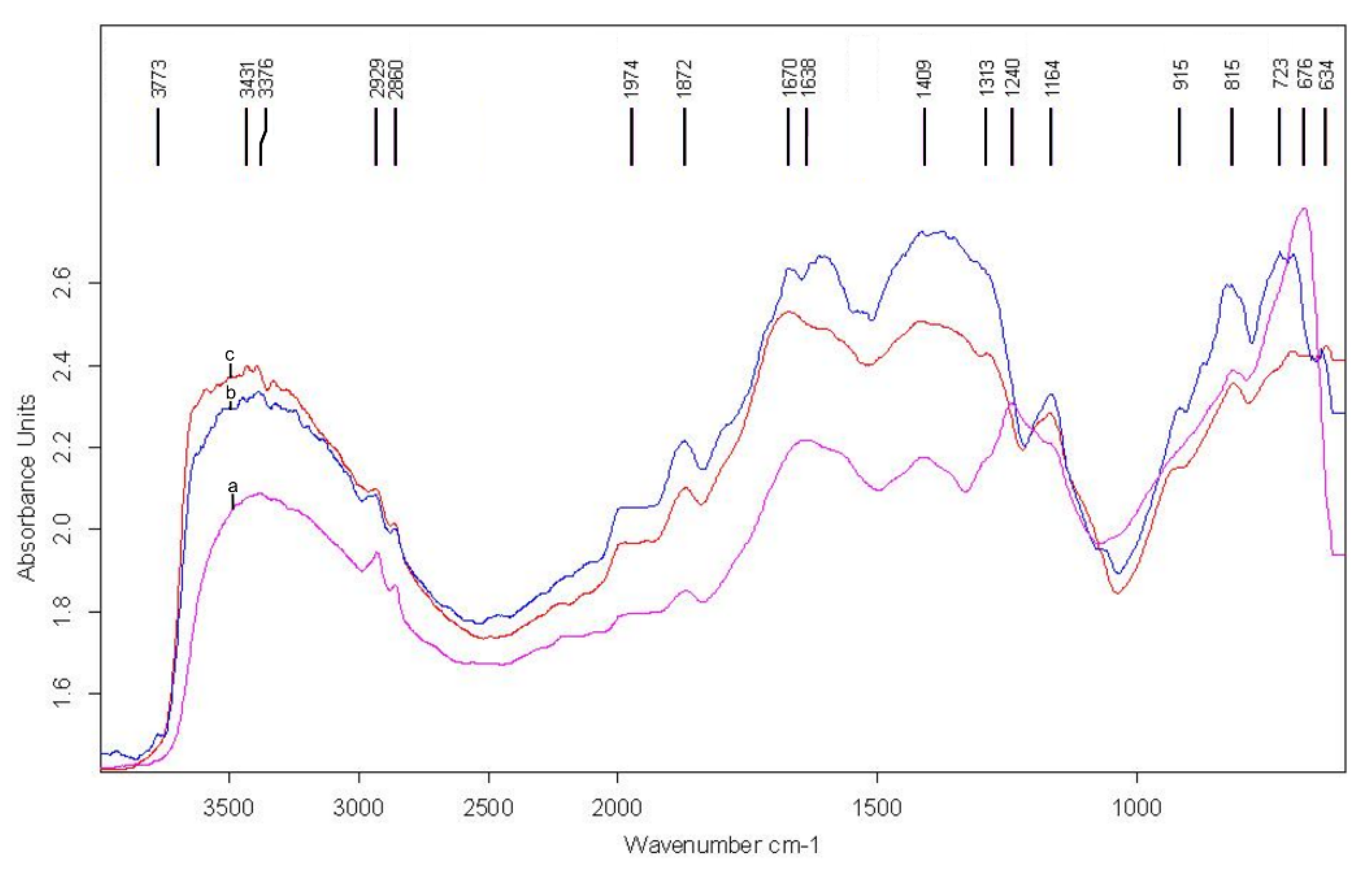 The Interdisciplinary Approach of Some Middle Bronze Age Pottery from ...