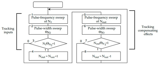 Bit Streaming Processing Algorithms for Intelligent Hardware Converters
