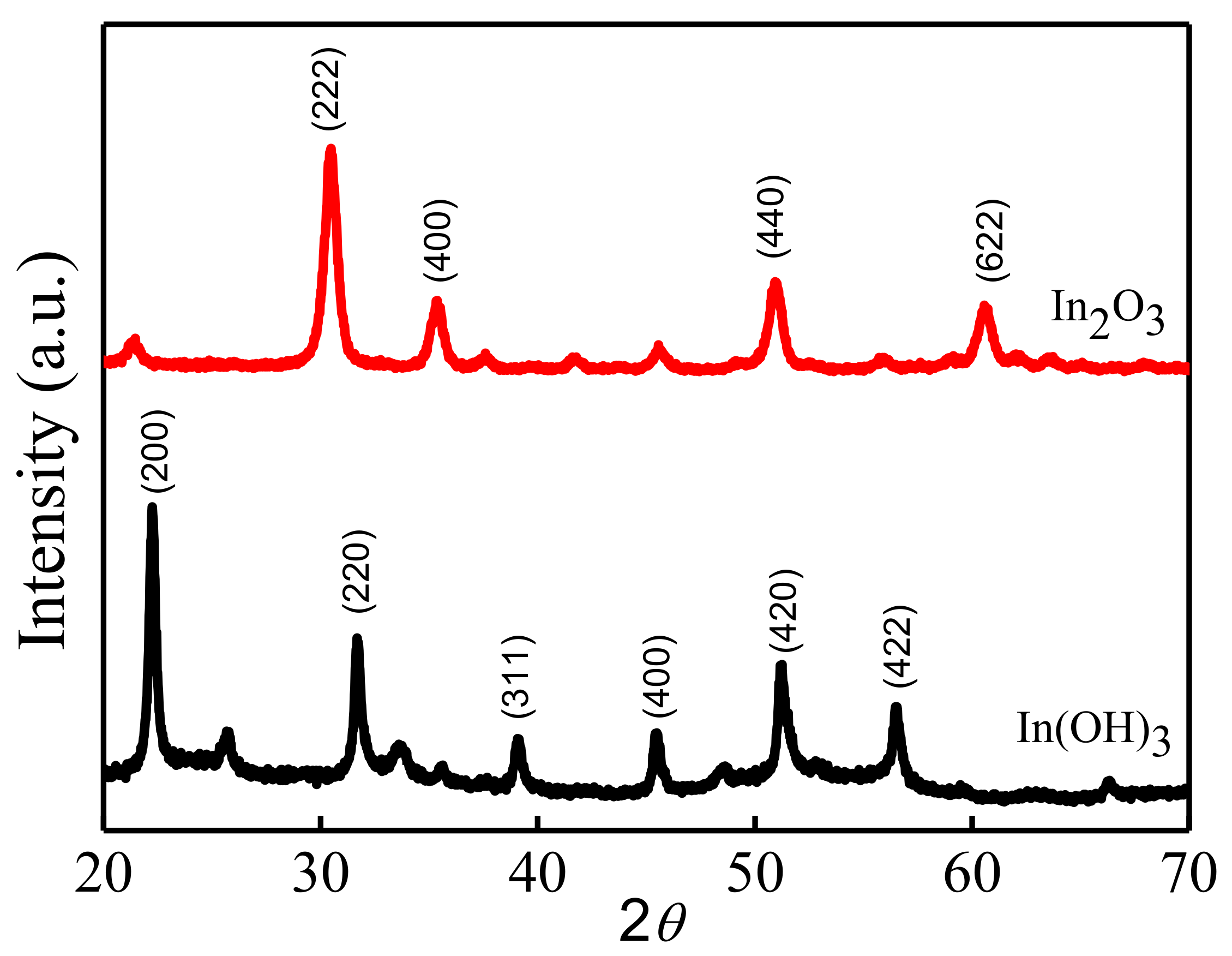 The Effect of Noble Metals on Co Gas Sensing Properties of In2O3 ...