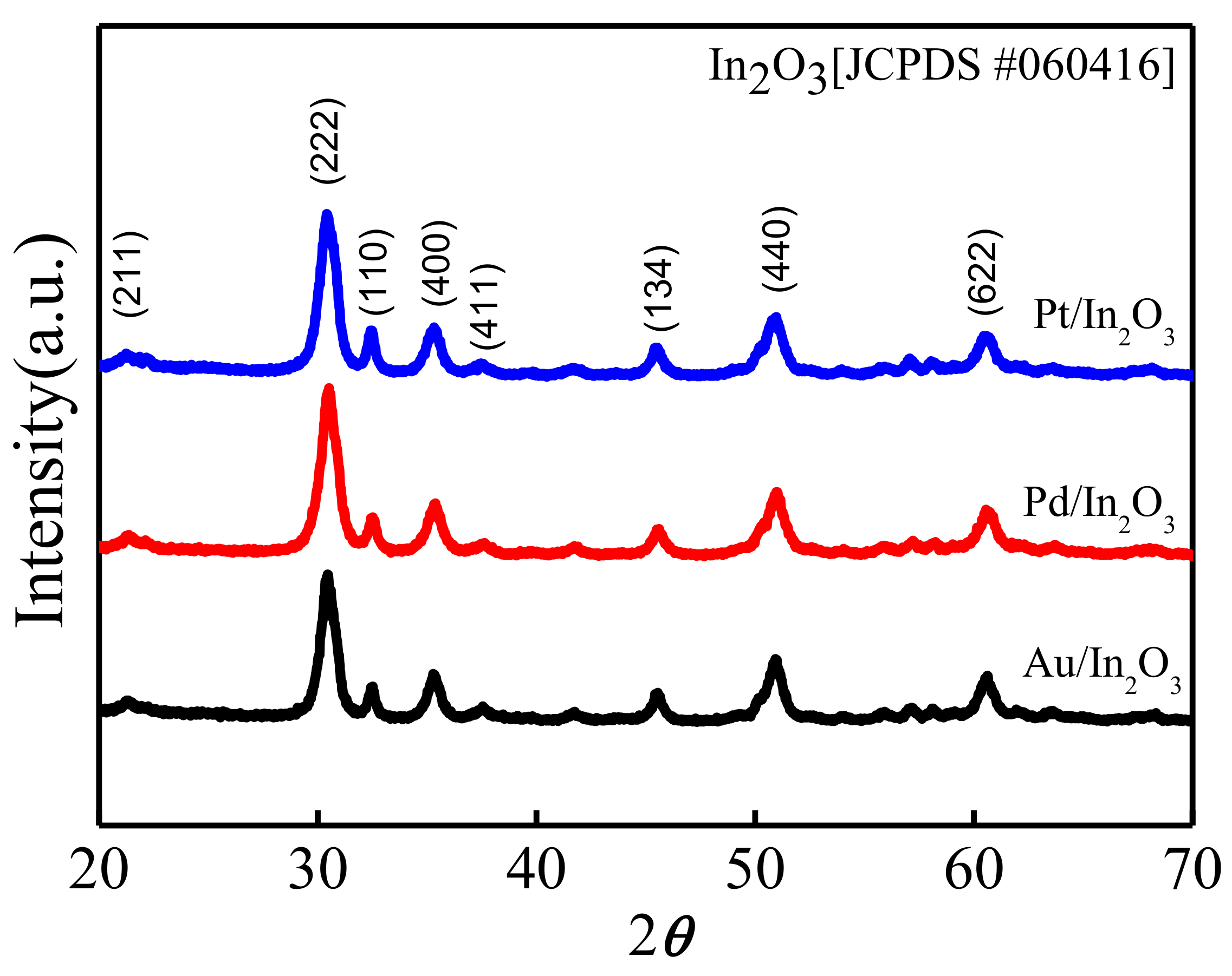 The Effect of Noble Metals on Co Gas Sensing Properties of In2O3 ...