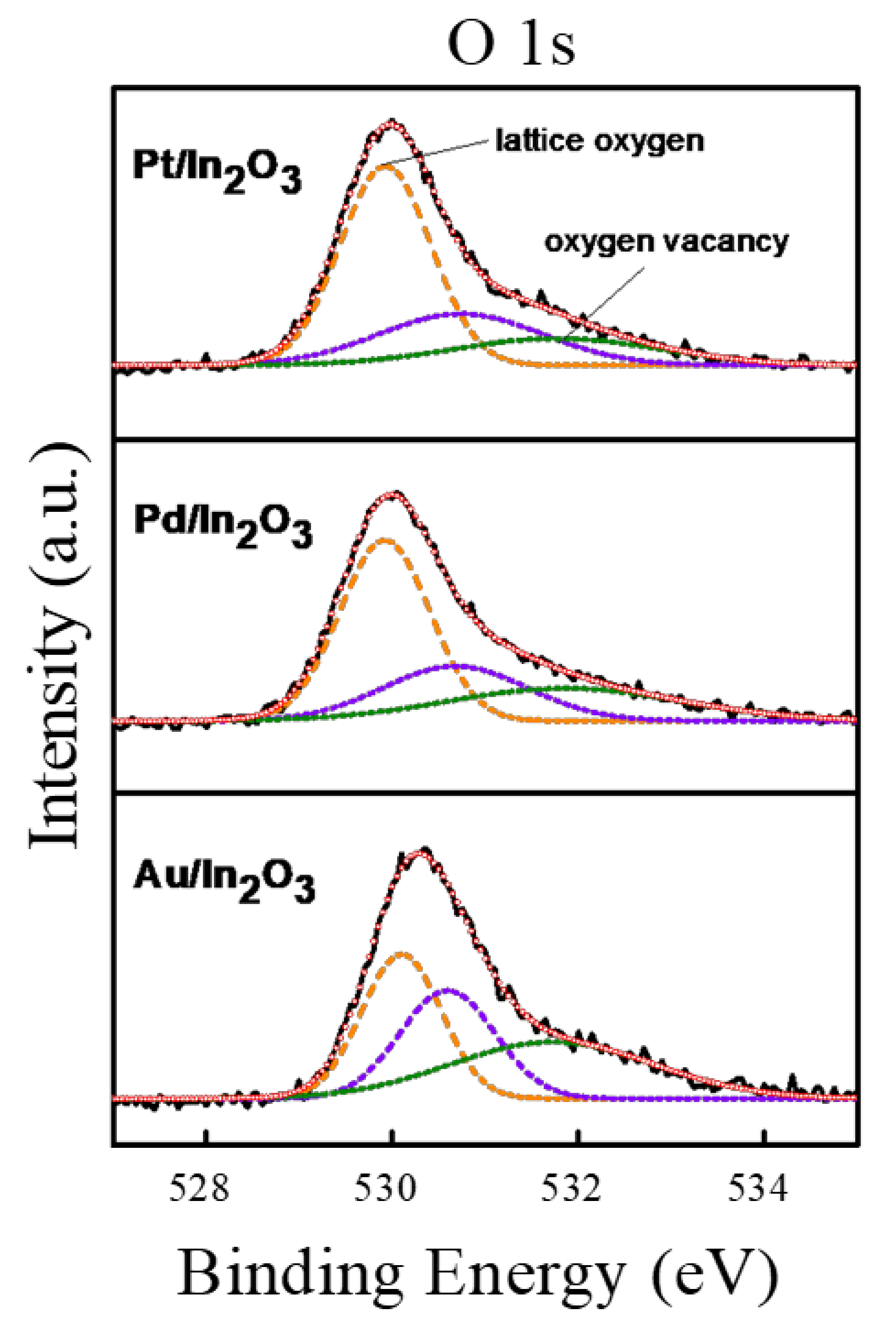 The Effect of Noble Metals on Co Gas Sensing Properties of In2O3 ...