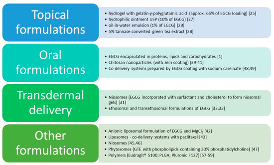 Current View on Green Tea Catechins Formulations, Their Interactions ...