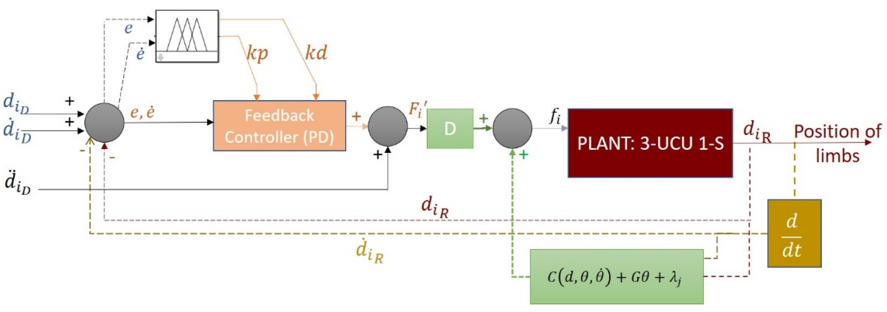 Dynamic Modeling and Control of a Parallel Mechanism Used in the ...