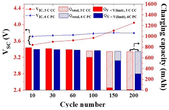 Effects of Pulse Current Charging on the Aging Performance of ...