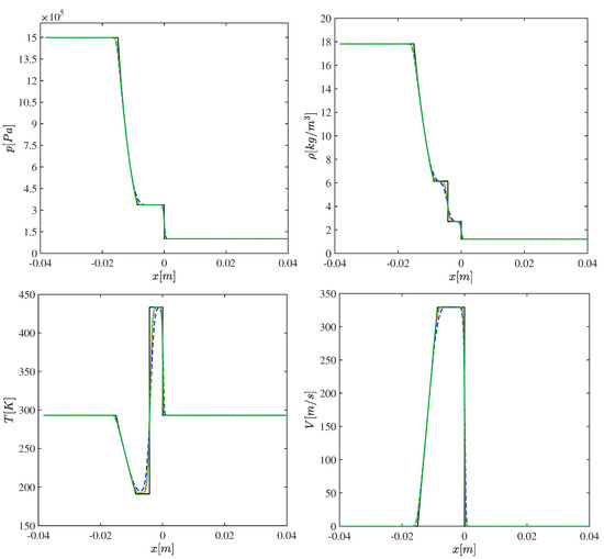 Computational Evaluation of Shock Wave Interaction with a Cylindrical ...