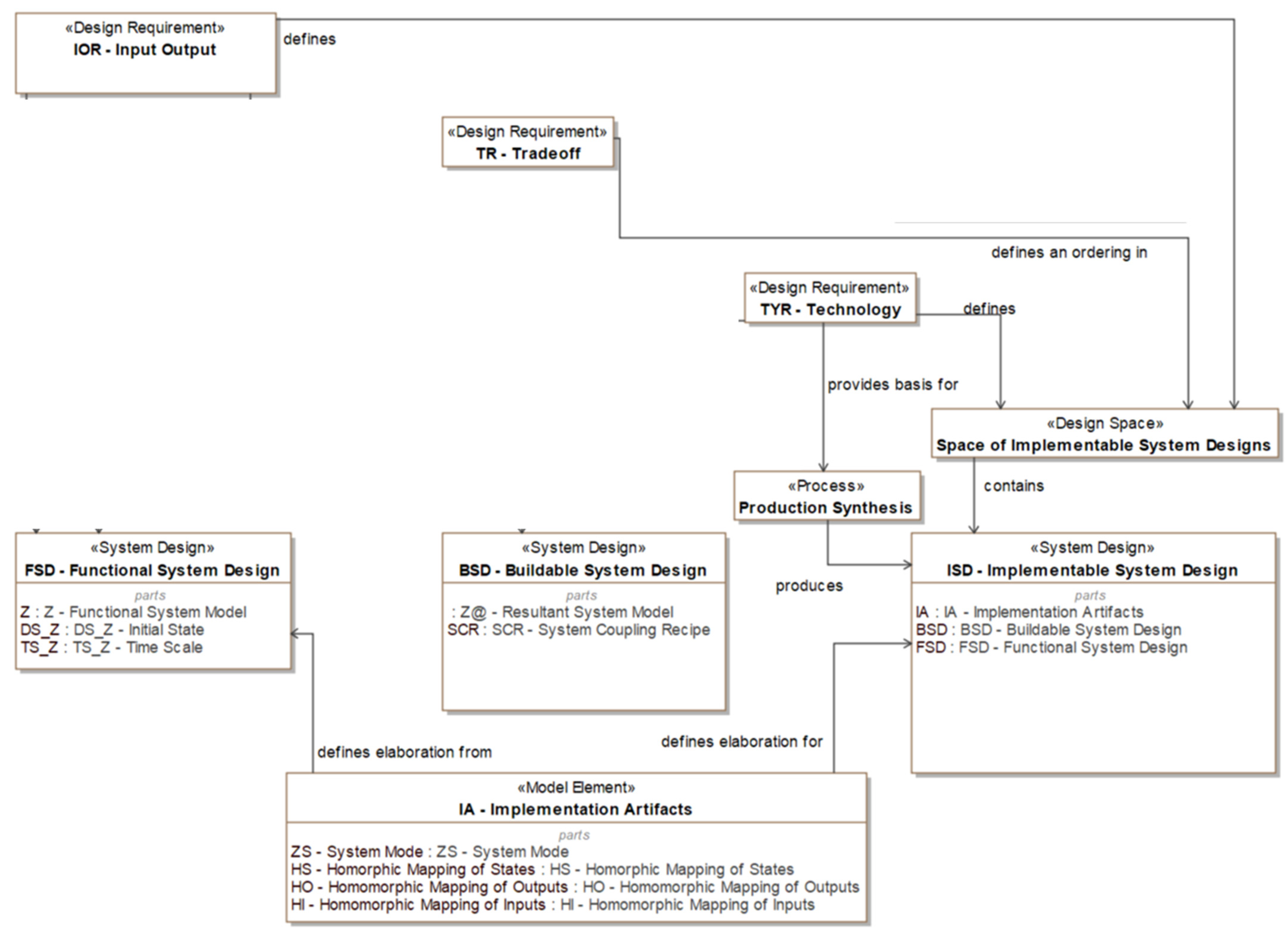 Conjoining Wymore’s Systems Theoretic Framework and the DEVS Modeling ...