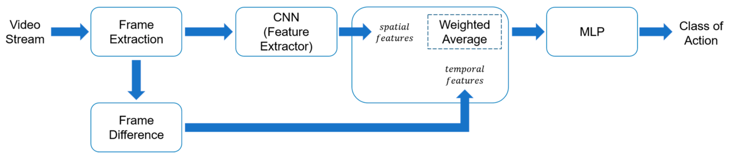 Low-Cost Embedded System Using Convolutional Neural Networks-Based Spatiotemporal Feature Map ...