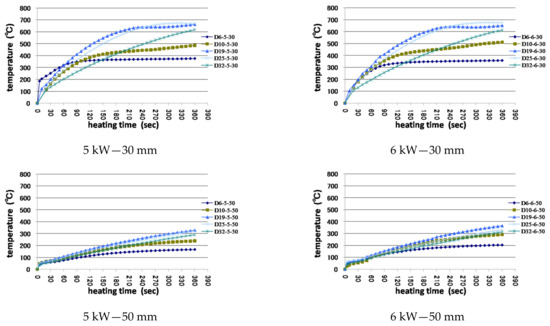 Evaluation of Heating Technique of Deformed Reinforcement Using High ...