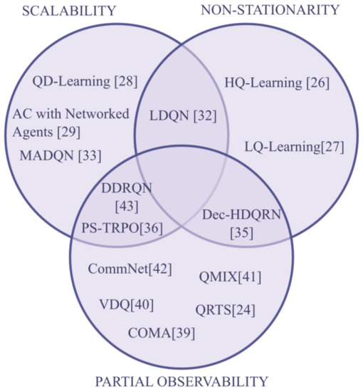 Applied Sciences | Free Full-Text | Multi-Agent Reinforcement Learning ...