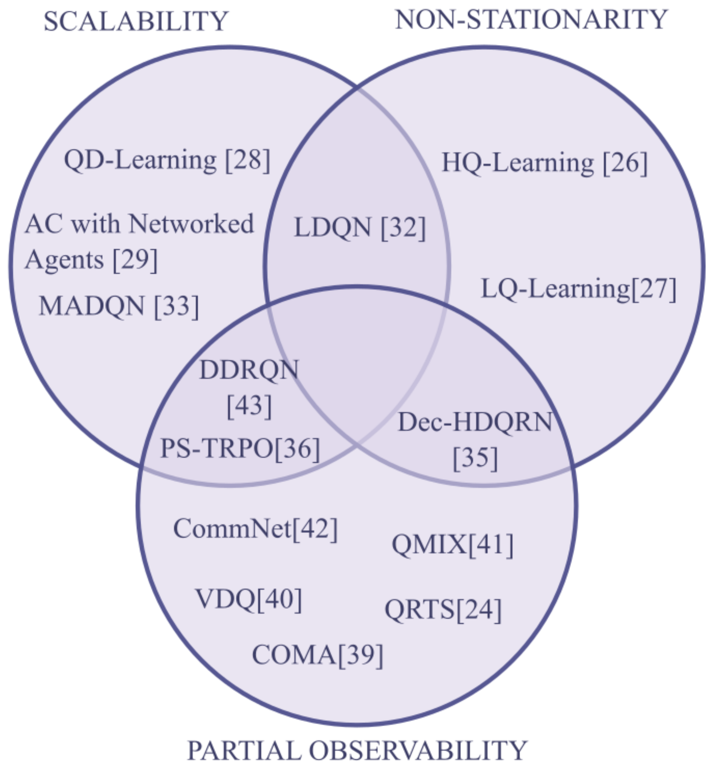 Applied Sciences | Free Full-Text | Multi-Agent Reinforcement Learning: A Review of Challenges ...