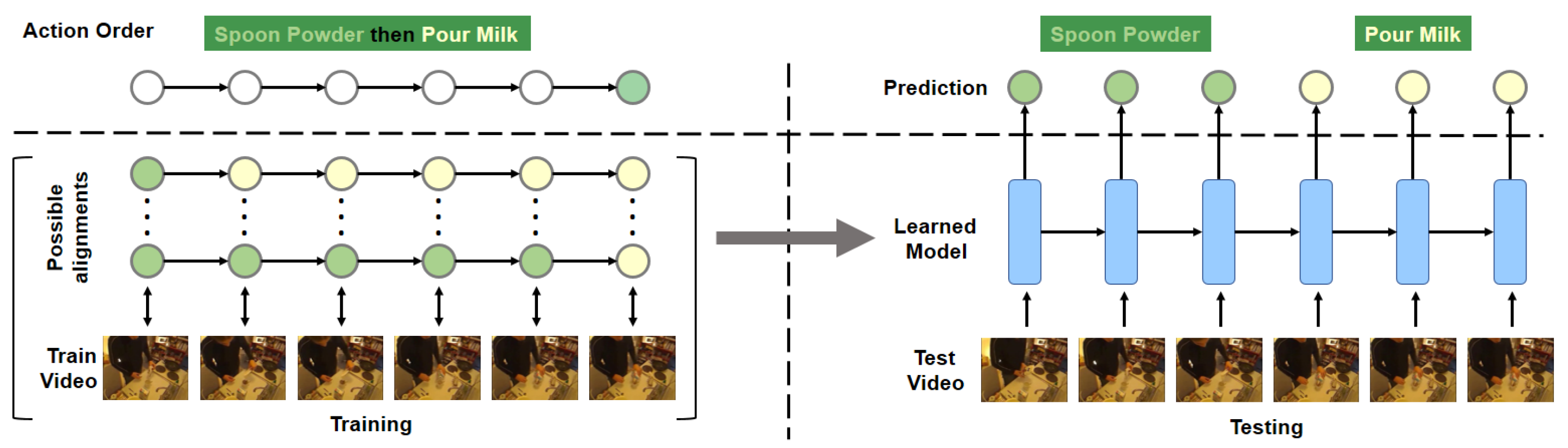 End to End Alignment Learning of Instructional Videos with ...