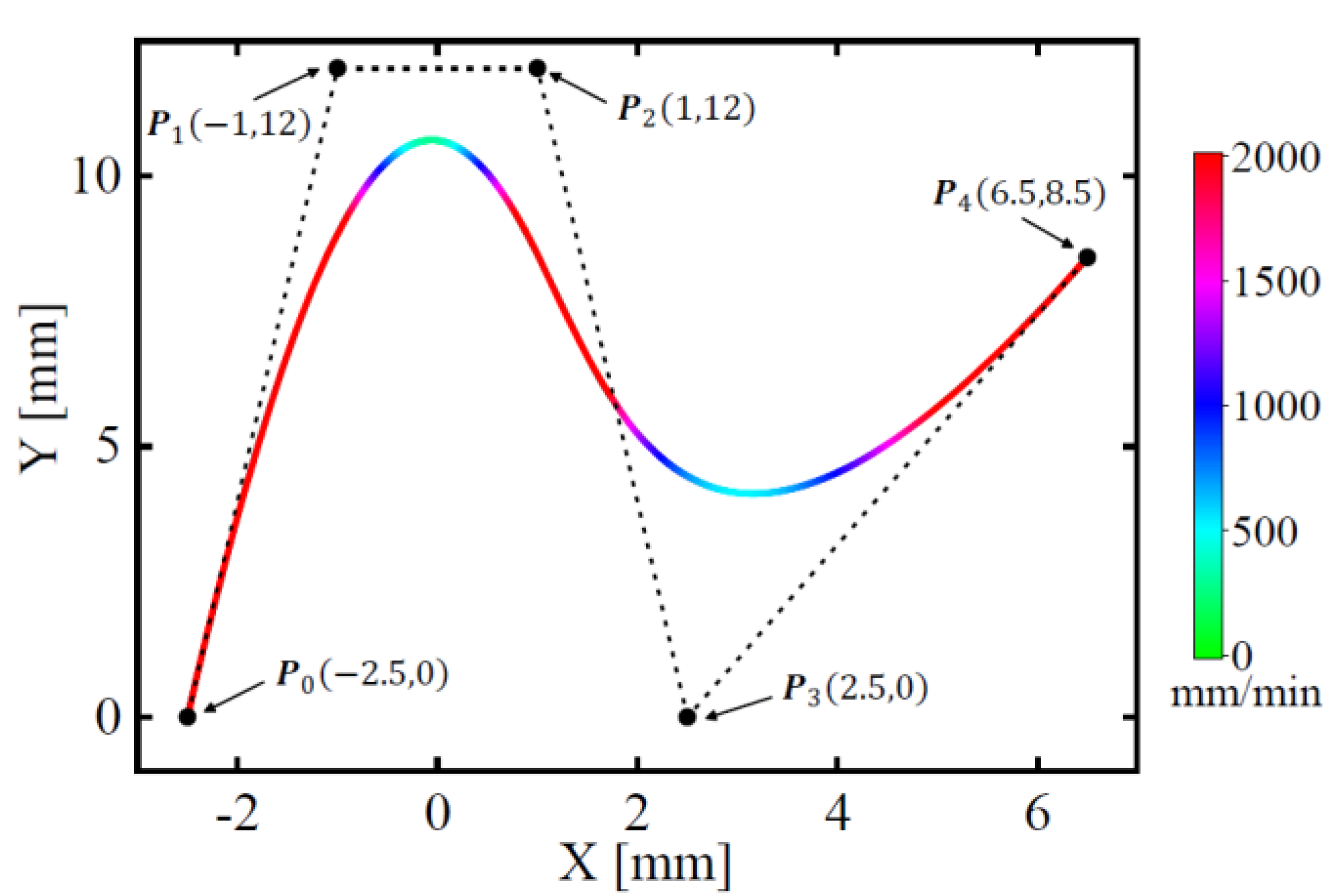 A Feedrate Planning Method for the NURBS Curve in CNC Machining Based on the Critical Constraint ...