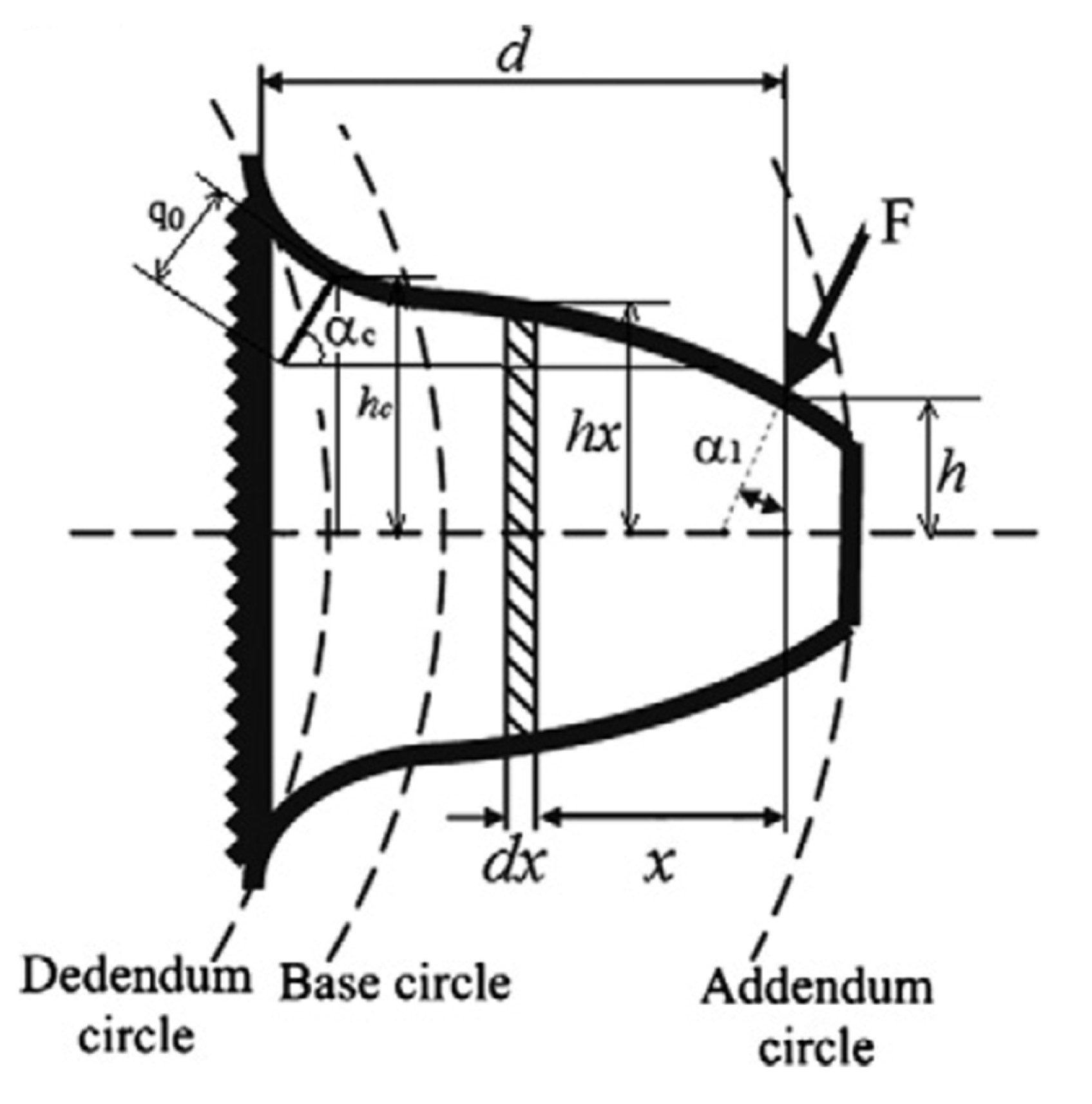 Determination of Mesh Stiffness of Gear—Analytical Approach vs. FEM ...