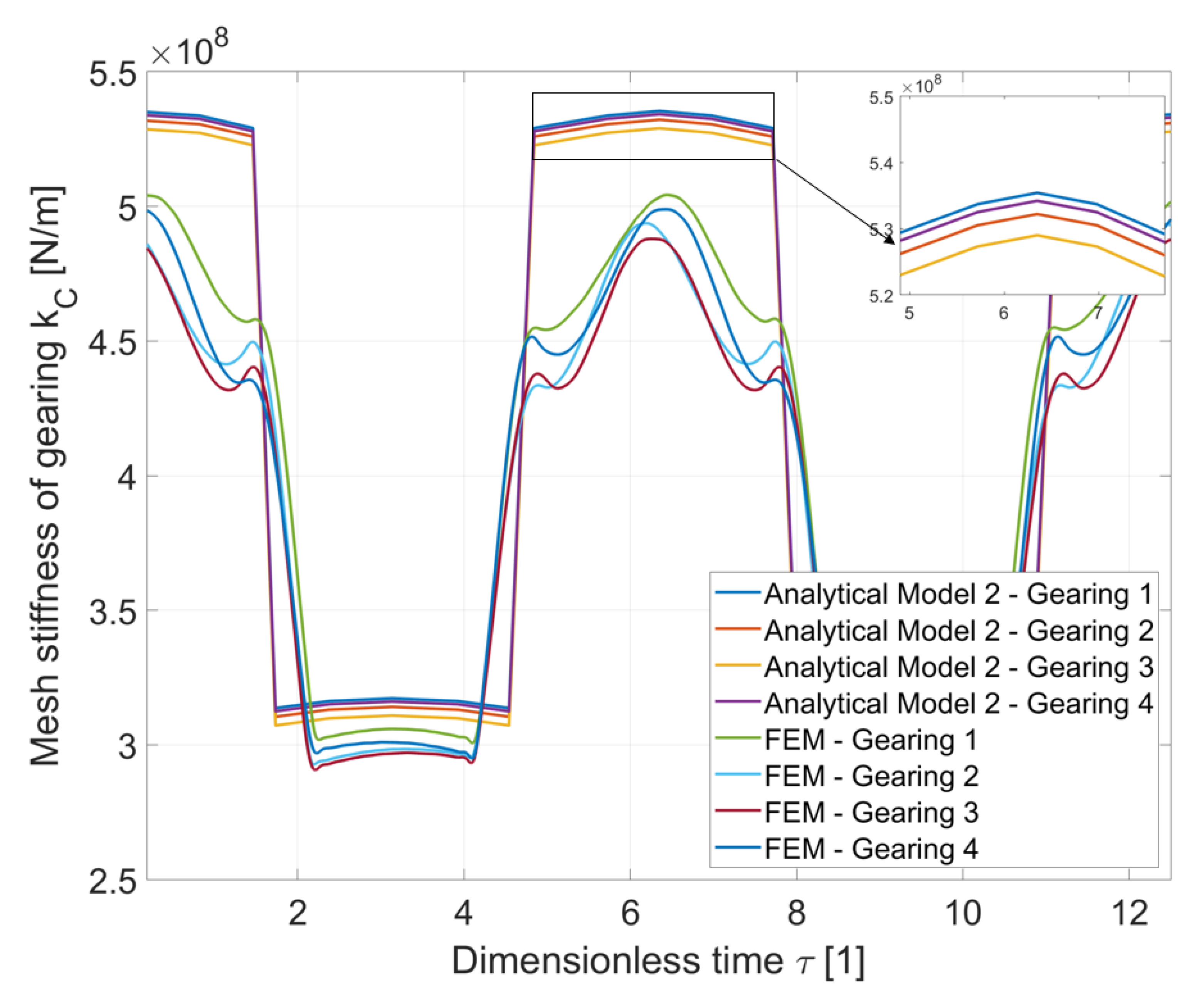 Determination of Mesh Stiffness of Gear—Analytical Approach vs. FEM ...