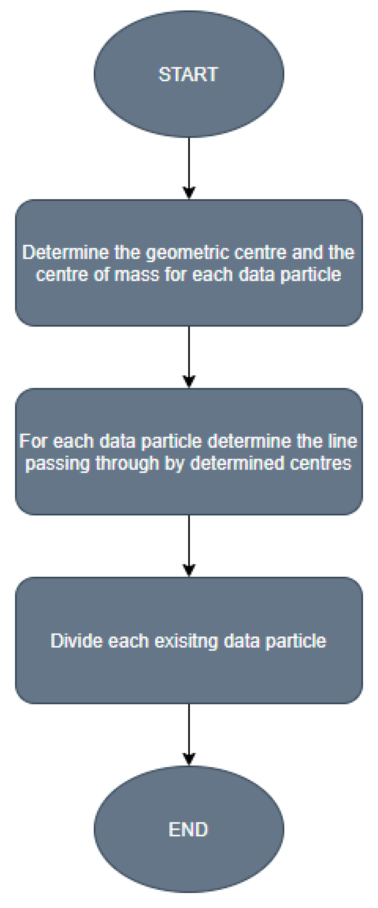 Variant of Data Particle Geometrical Divide for Imbalanced Data Sets ...