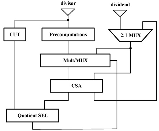 Low Latency Bit Accurate Architecture For Configurable Precision Floating Point Division