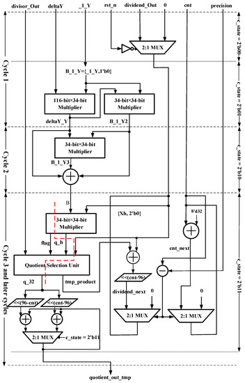 Low-Latency Bit-Accurate Architecture for Configurable Precision Floating-Point Division