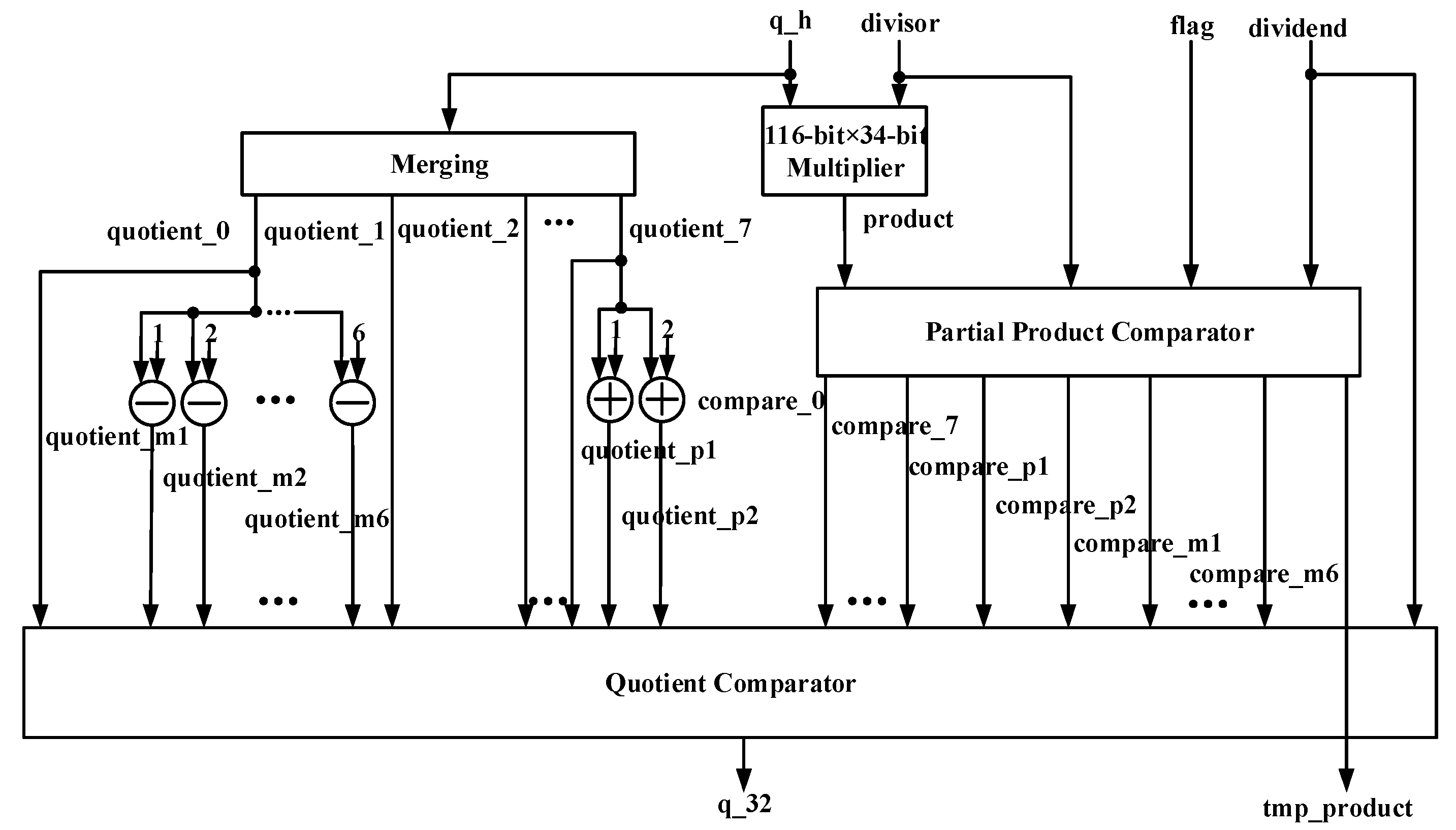 Low-Latency Bit-Accurate Architecture for Configurable Precision Floating-Point Division