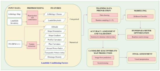 A Comprehensive Assessment of XGBoost Algorithm for Landslide Susceptibility Mapping in the ...