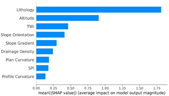 A Comprehensive Assessment of XGBoost Algorithm for Landslide Susceptibility Mapping in the ...