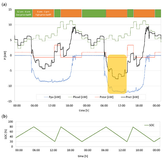 Applied Sciences | Free Full-Text | Energy Management in a Prosumer ...