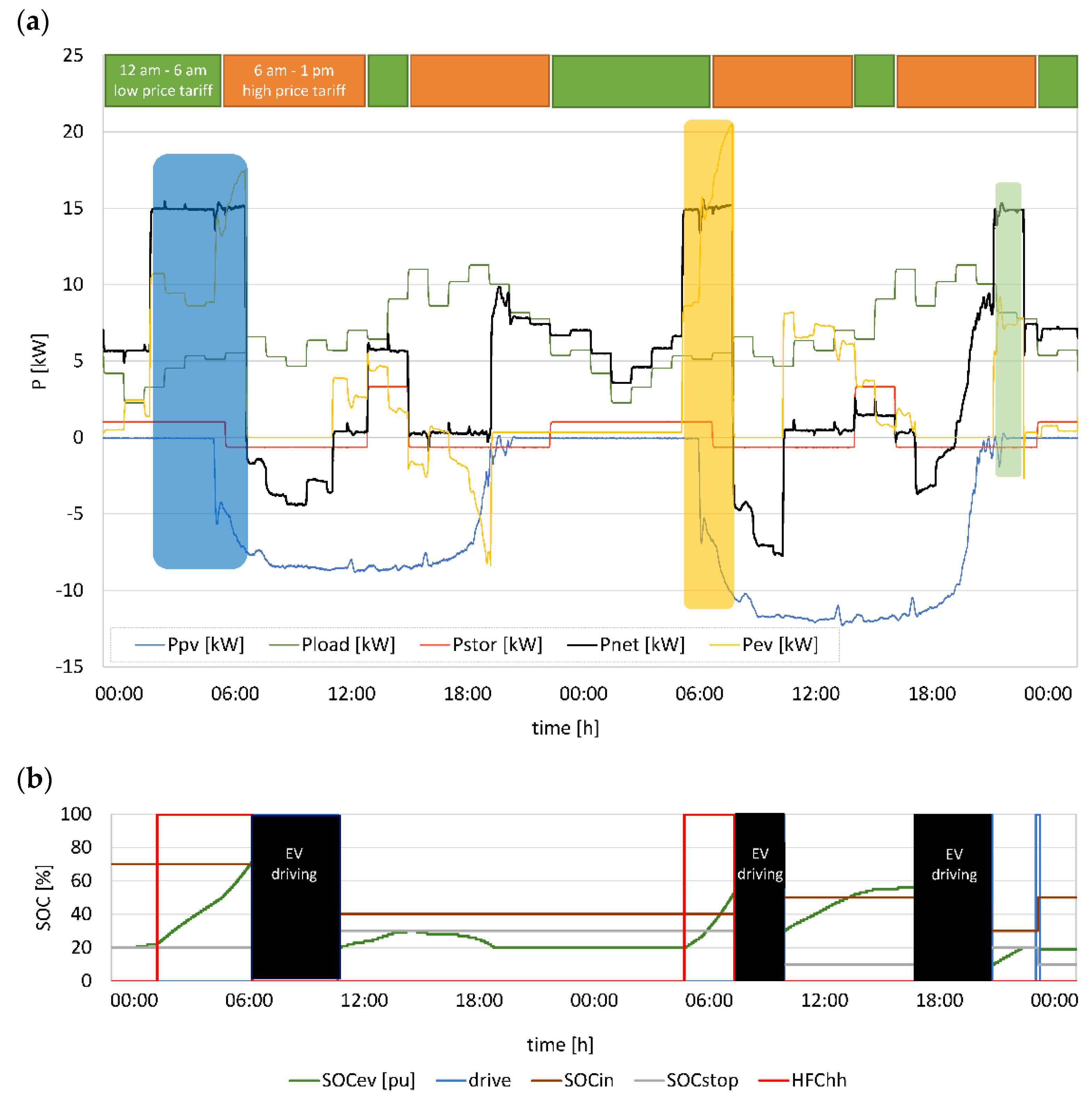 Applied Sciences | Free Full-Text | Energy Management in a Prosumer ...