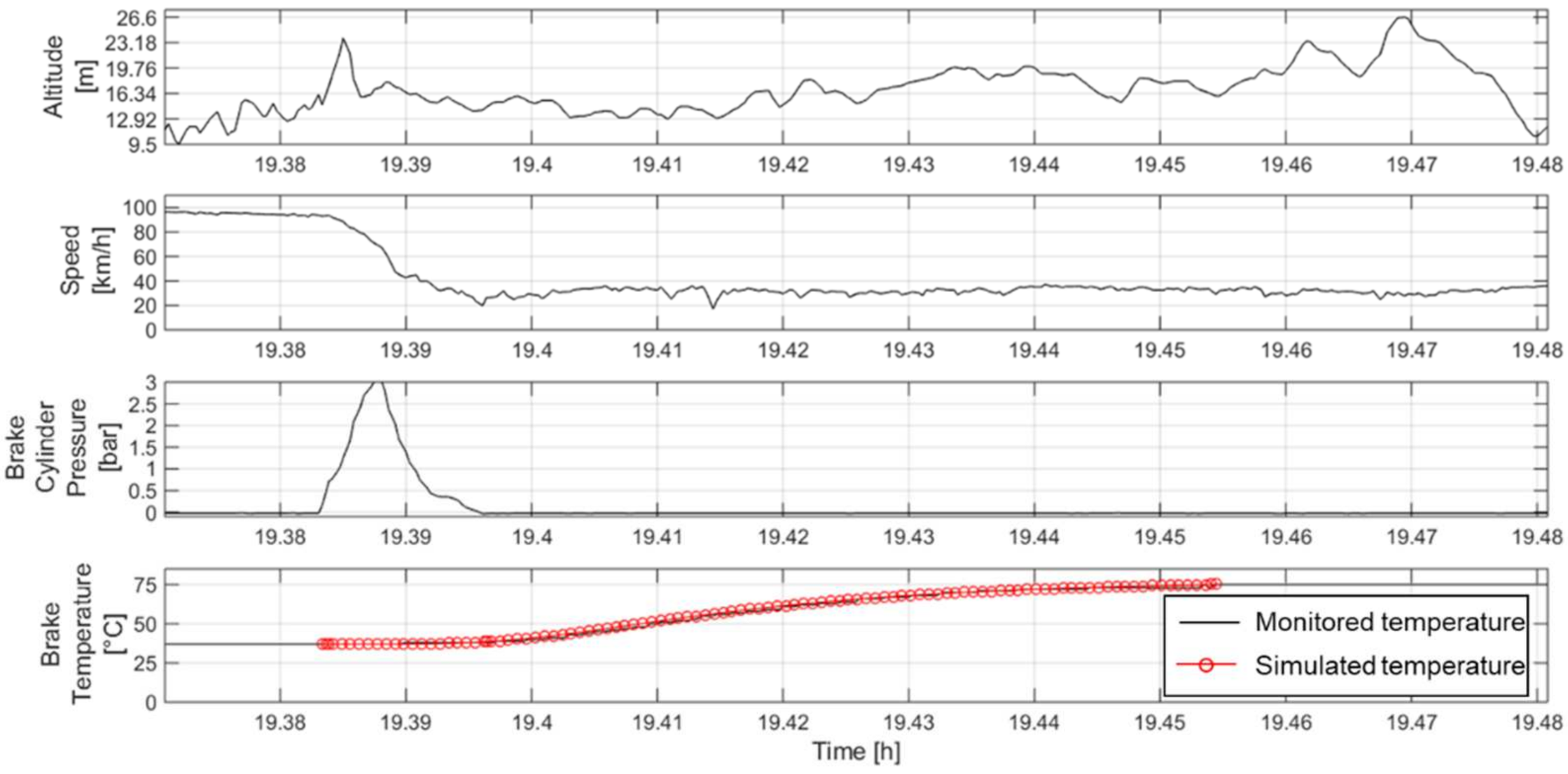 Simulation of the Thermal Behavior of Cast Iron Brake Block during ...
