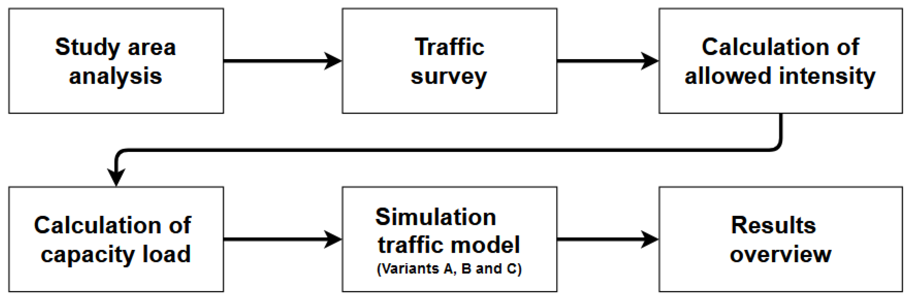A Case Study: Simulation Traffic Model as a Tool to Assess One-Way vs ...