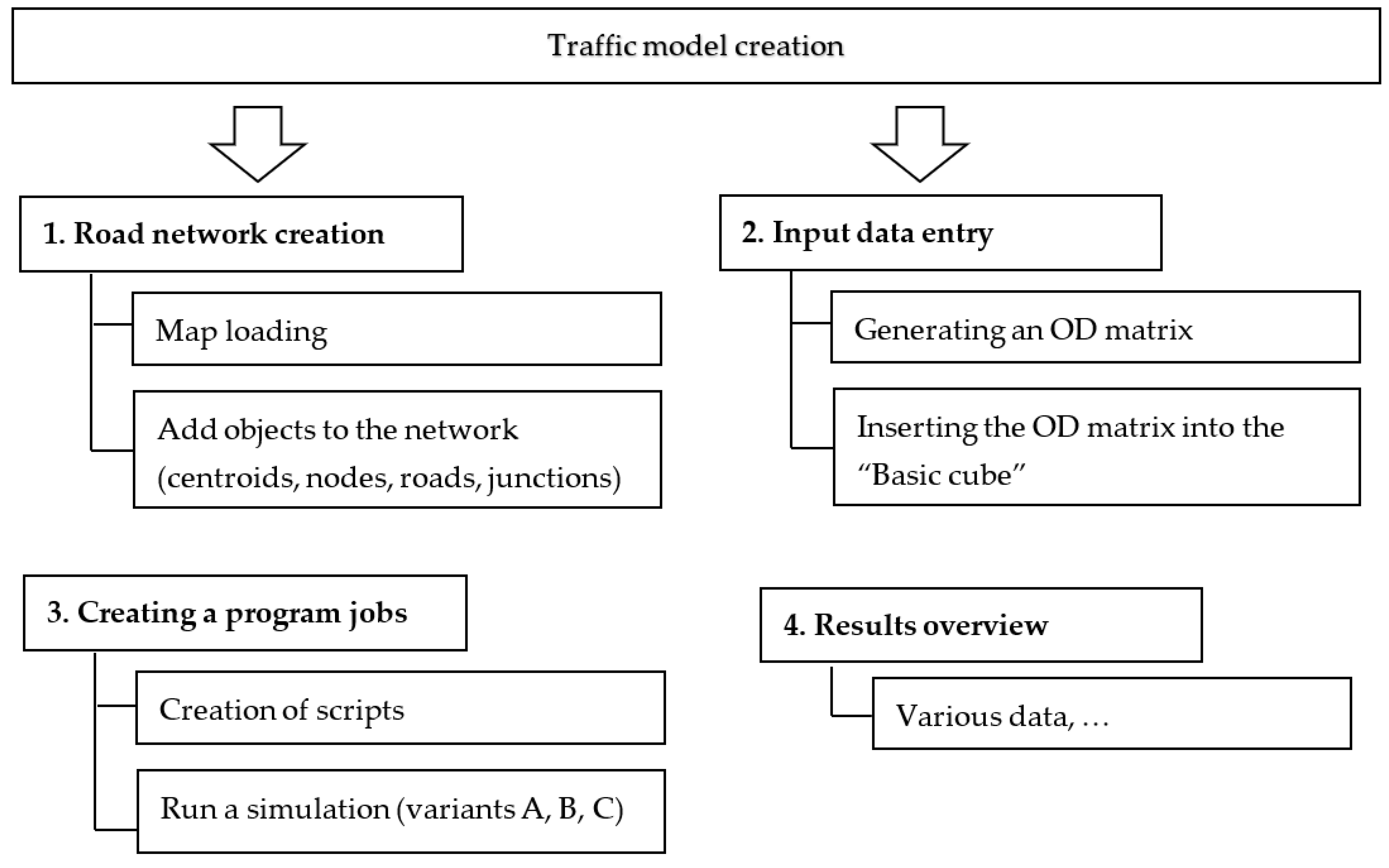 A Case Study: Simulation Traffic Model as a Tool to Assess One-Way vs ...