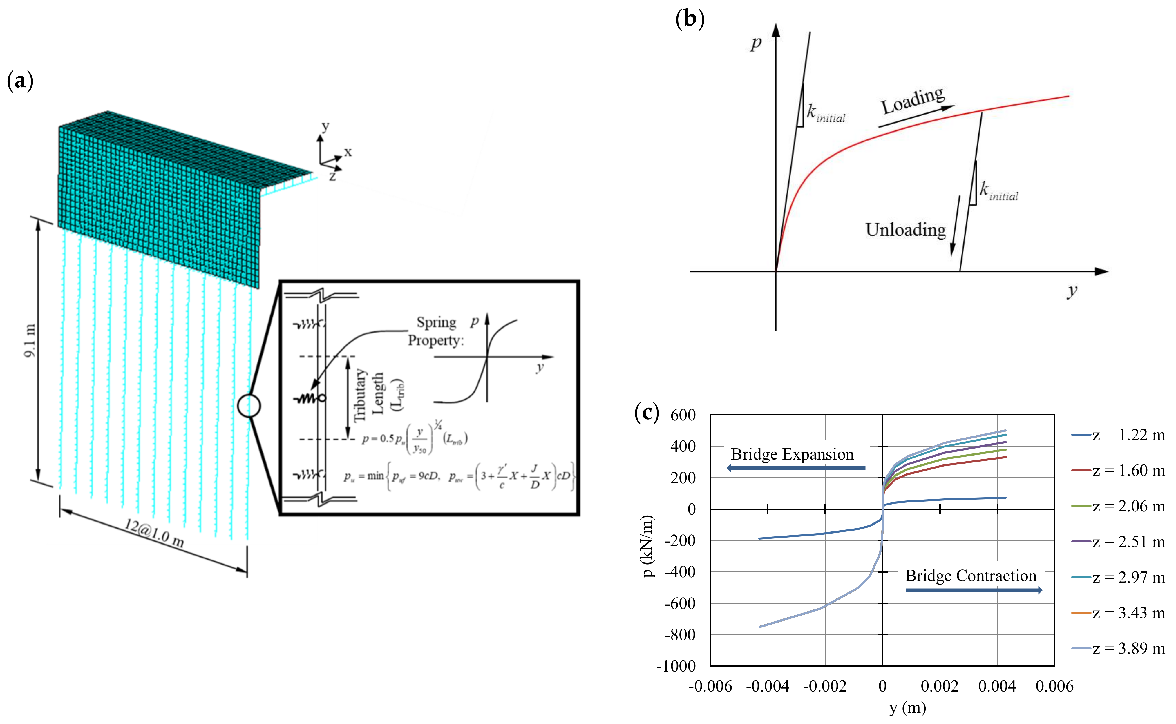 Influence of Construction Joint and Bridge Geometry on Integral ...