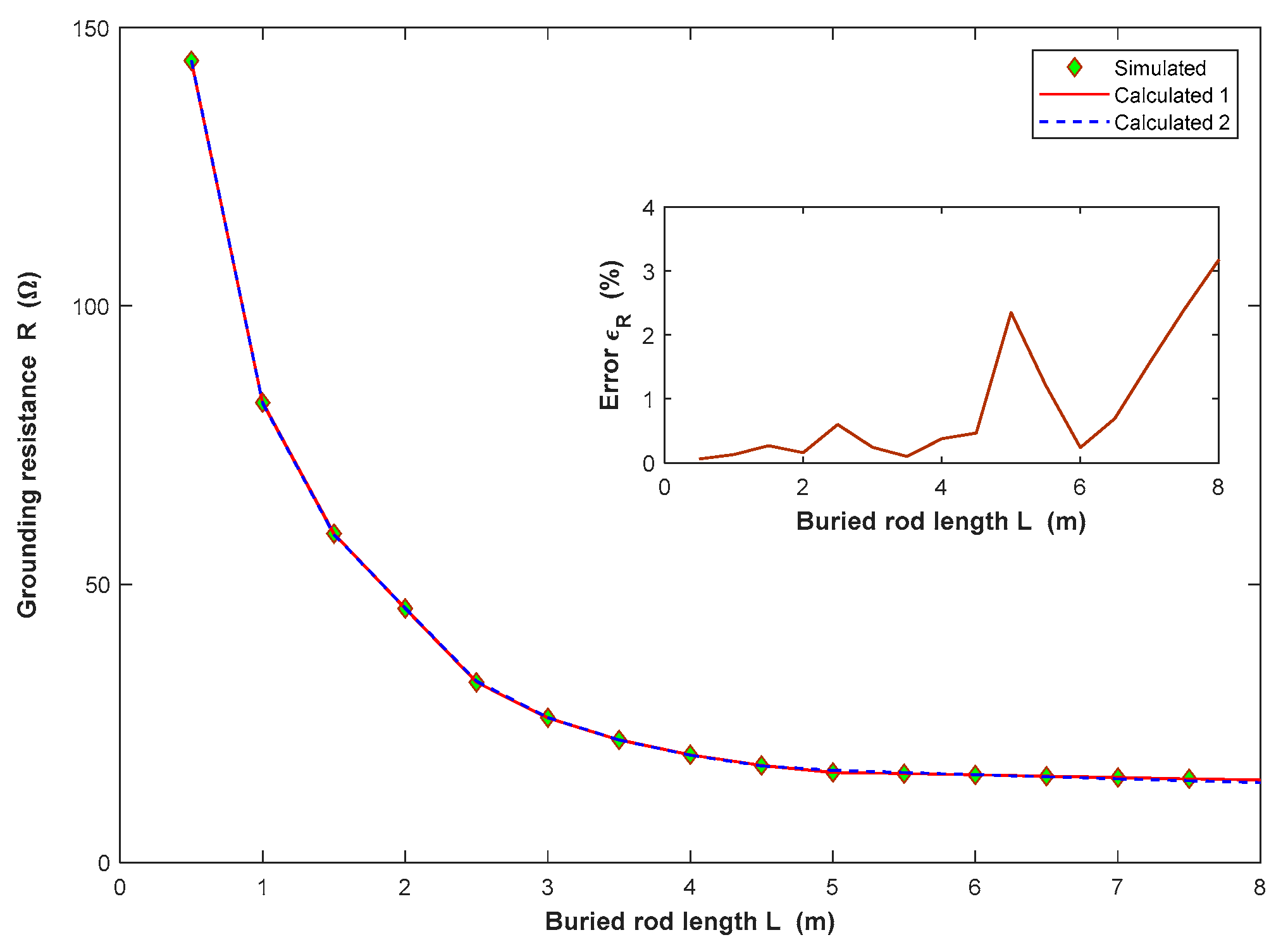 Grounding Electrodes with Internal Resistance: Application to ...