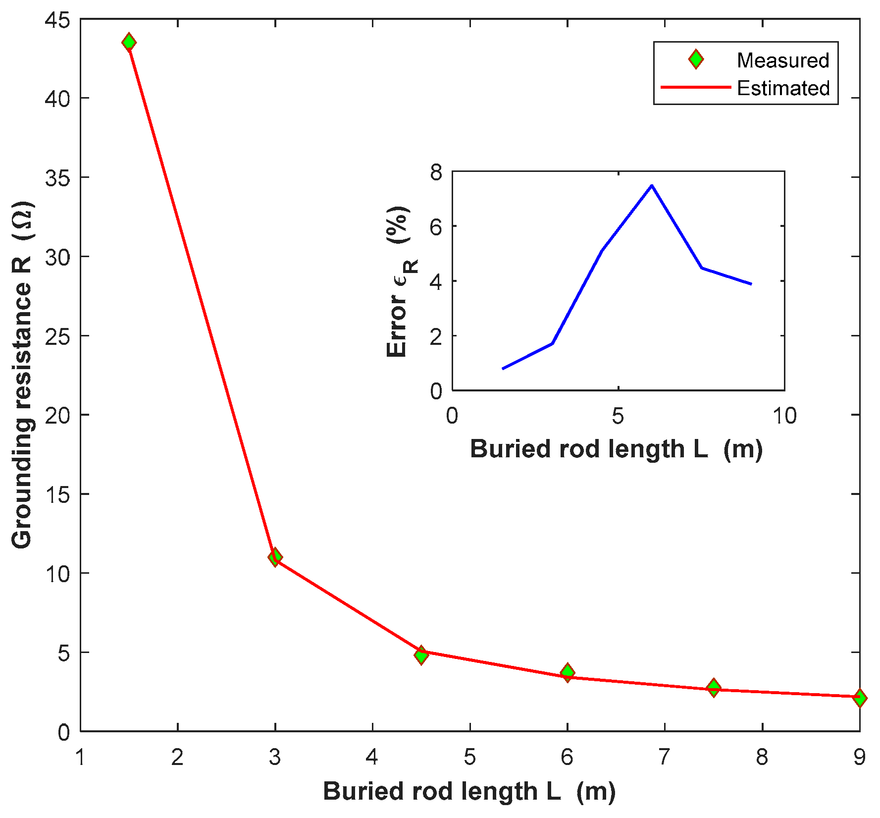 Grounding Electrodes with Internal Resistance: Application to ...