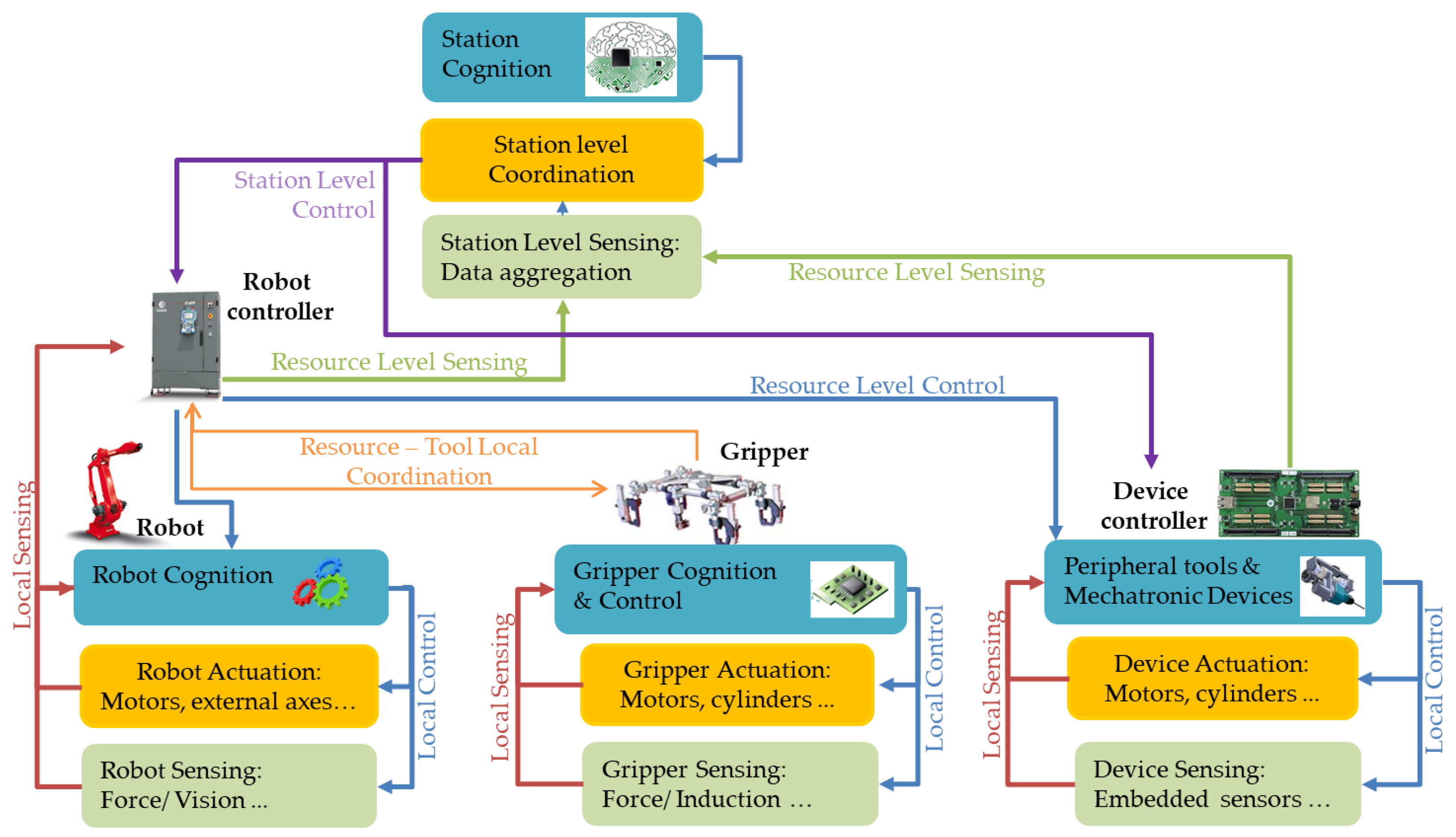 Cognitive Mechatronic Devices for Reconfigurable Production of Complex ...