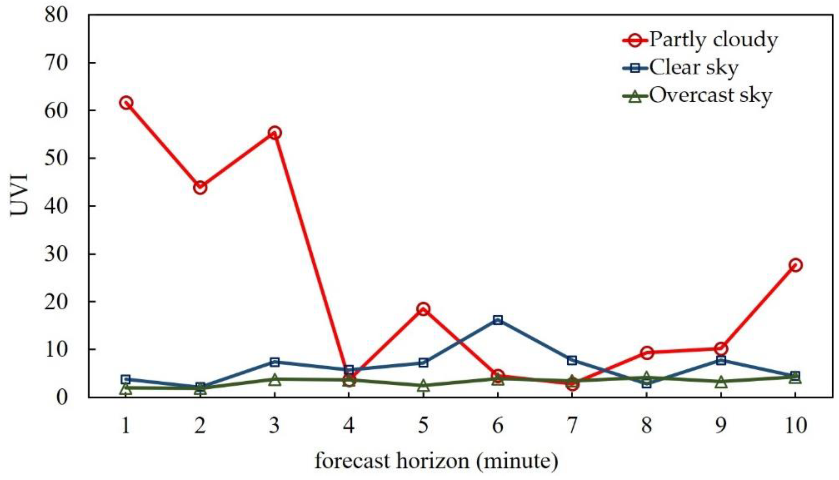 A Deep Learning Model to Forecast Solar Irradiance Using a Sky Camera