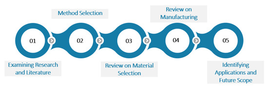 Applied Sciences | Free Full-Text | State of the Art Review about Bio ...