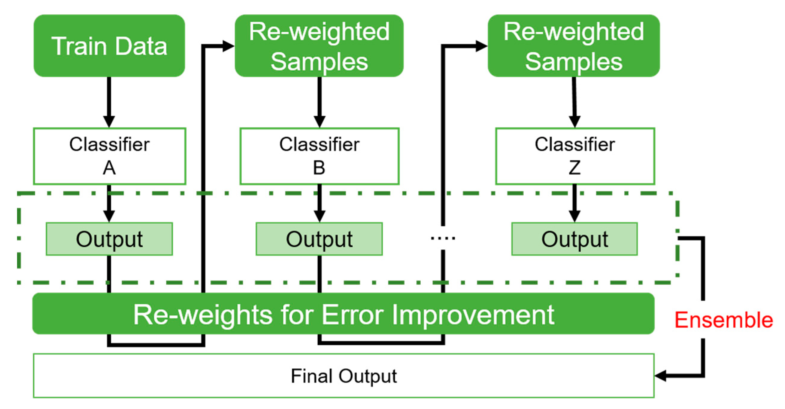Weight Feedback-Based Harmonic MDG-Ensemble Model for Prediction of ...