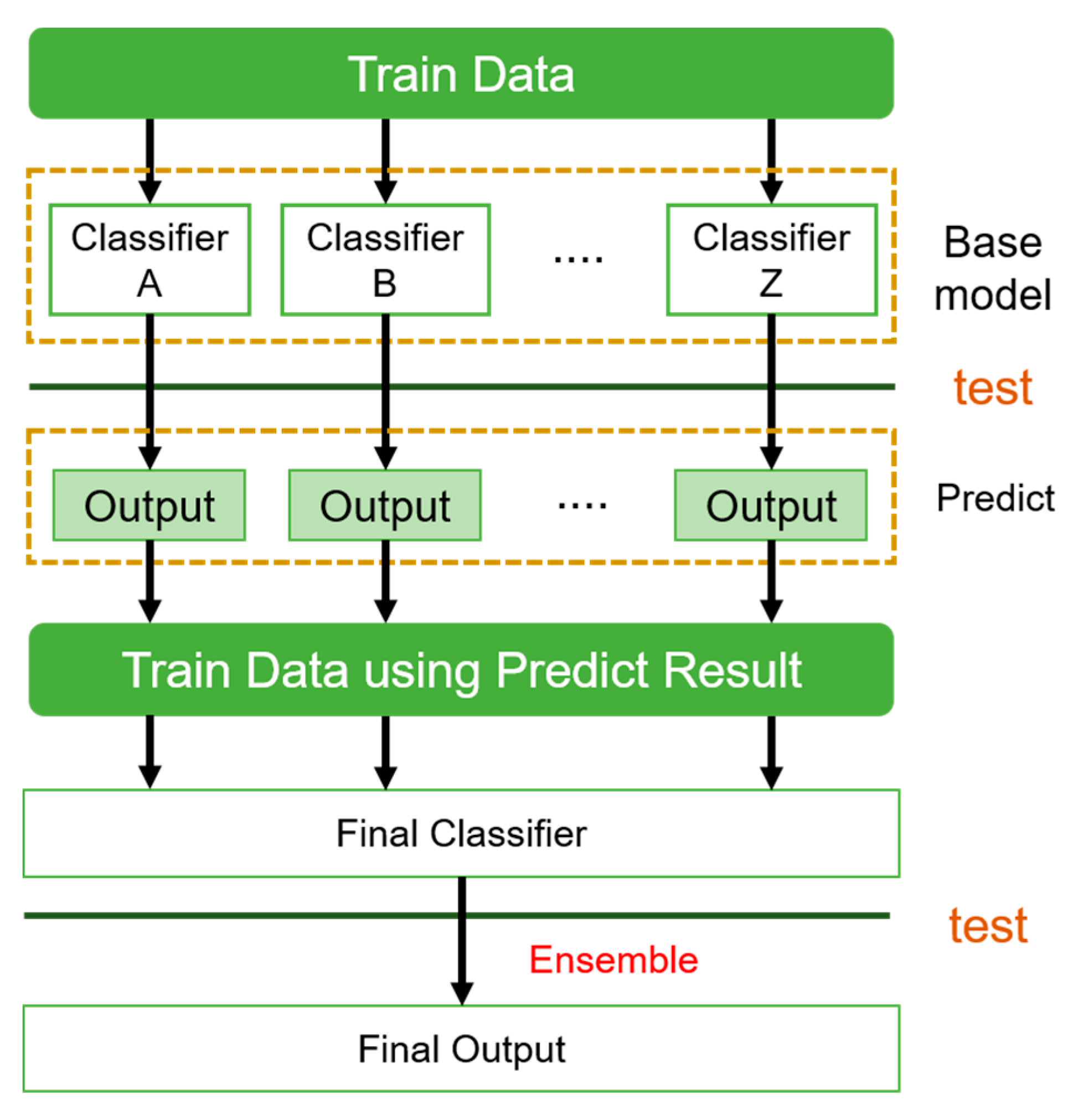 Weight Feedback-Based Harmonic MDG-Ensemble Model for Prediction of ...
