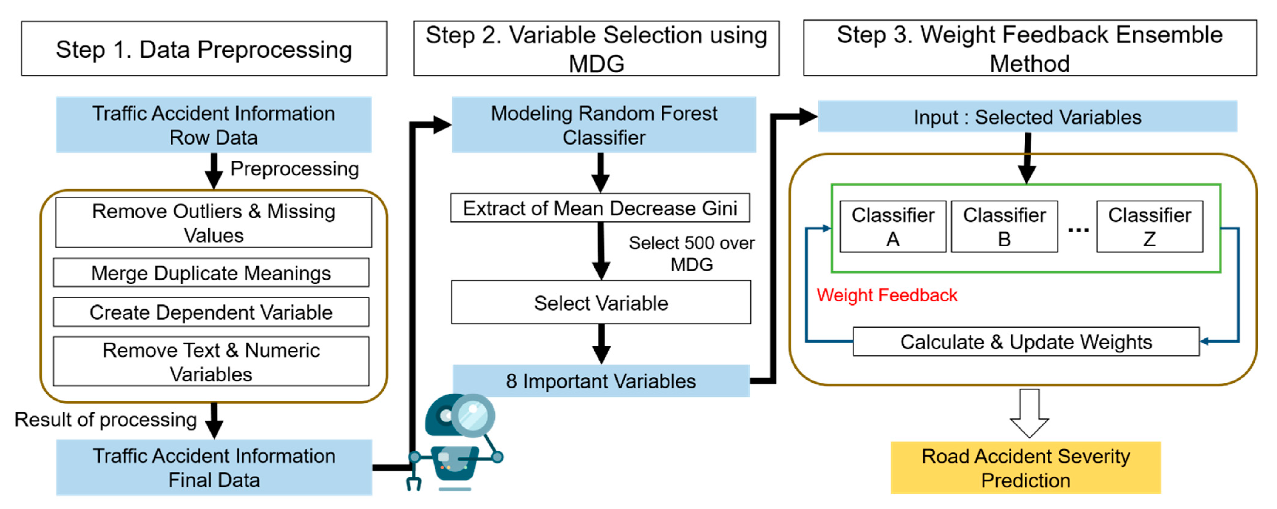Weight Feedback-Based Harmonic MDG-Ensemble Model for Prediction of ...