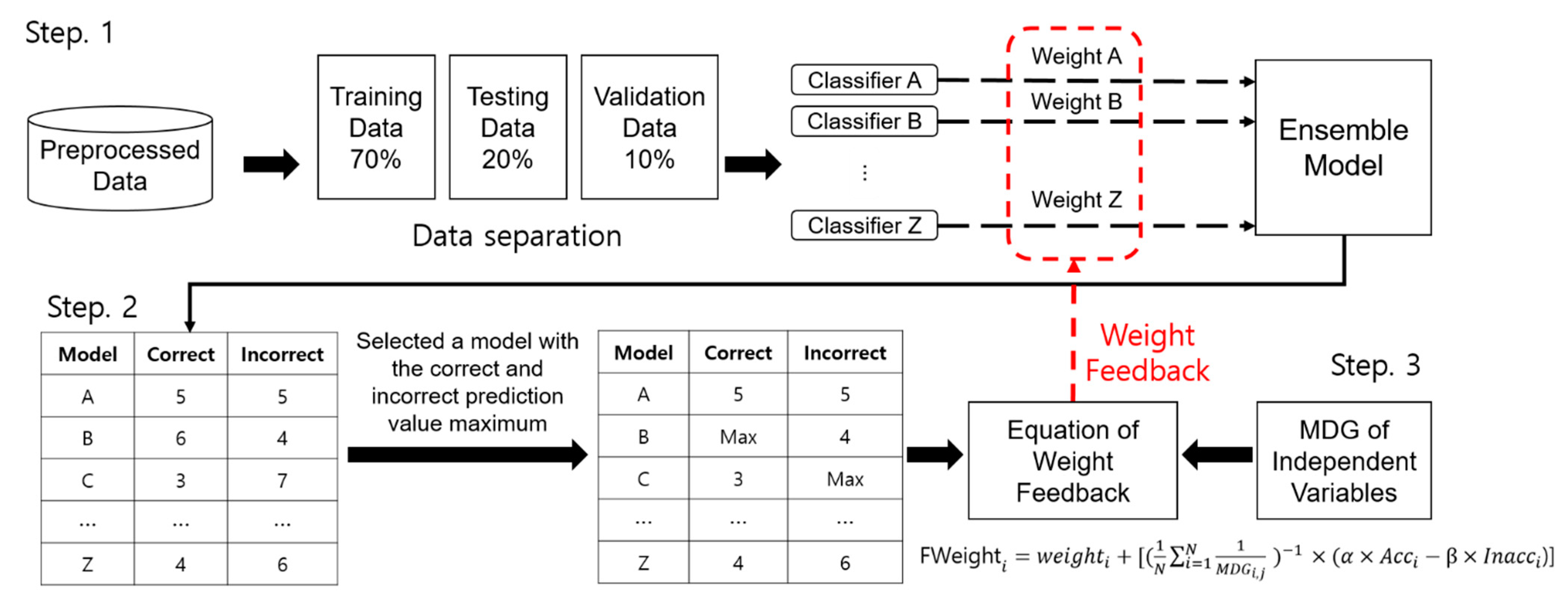 Weight Feedback-Based Harmonic MDG-Ensemble Model for Prediction of ...
