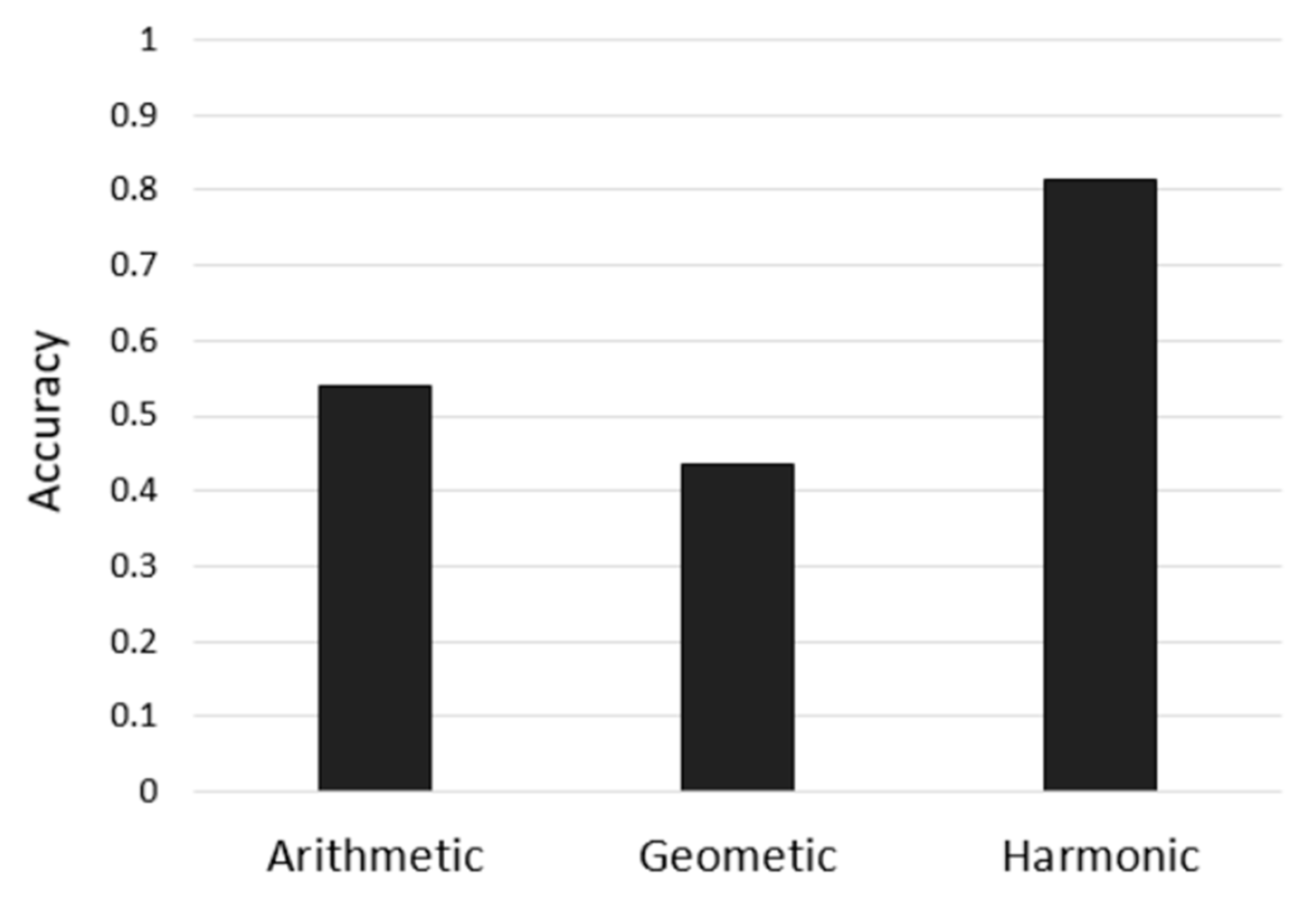 Weight Feedback-Based Harmonic MDG-Ensemble Model for Prediction of ...