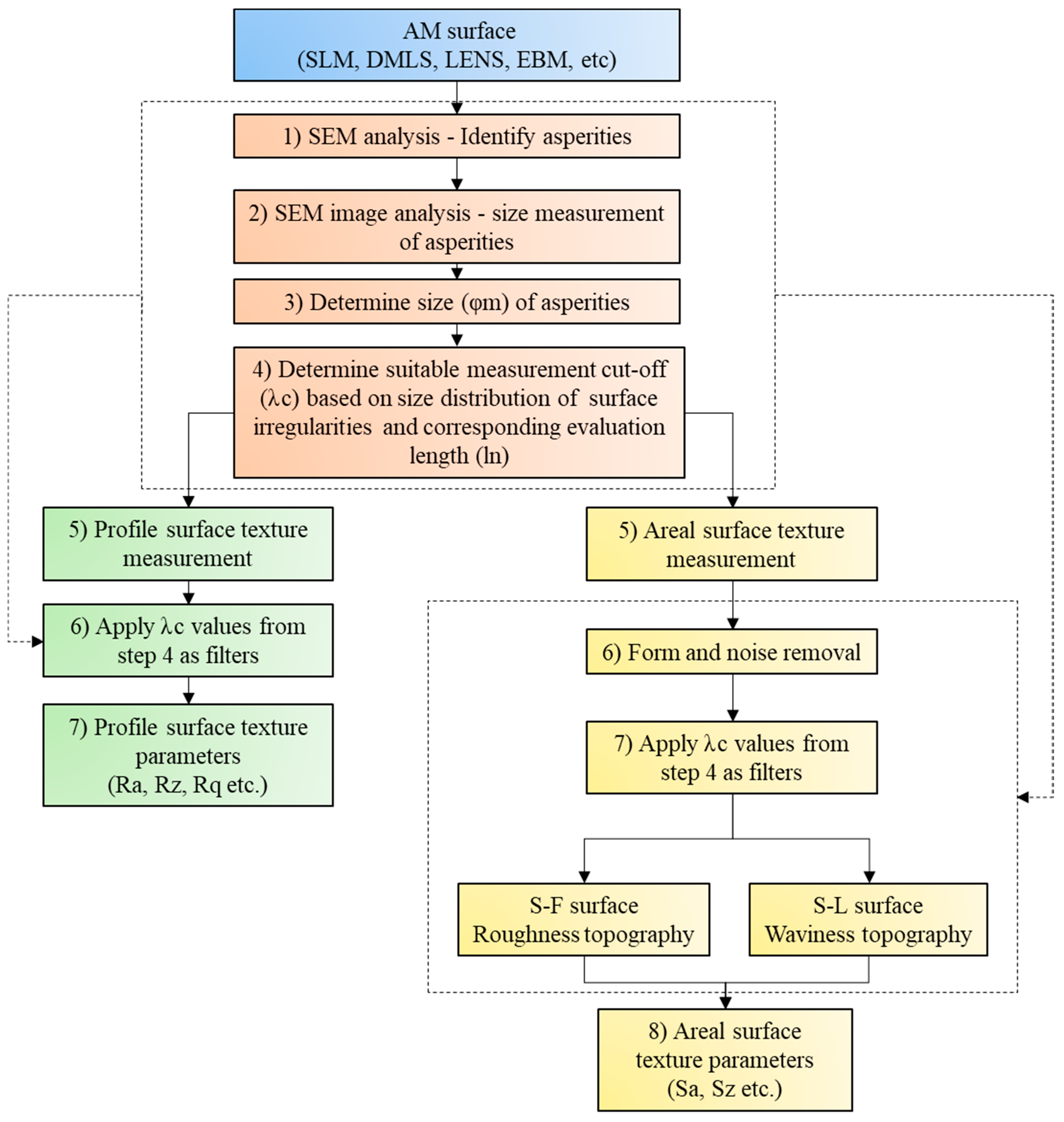 Effect of Cut-Off, Evaluation Length, and Measurement Area in Profile ...