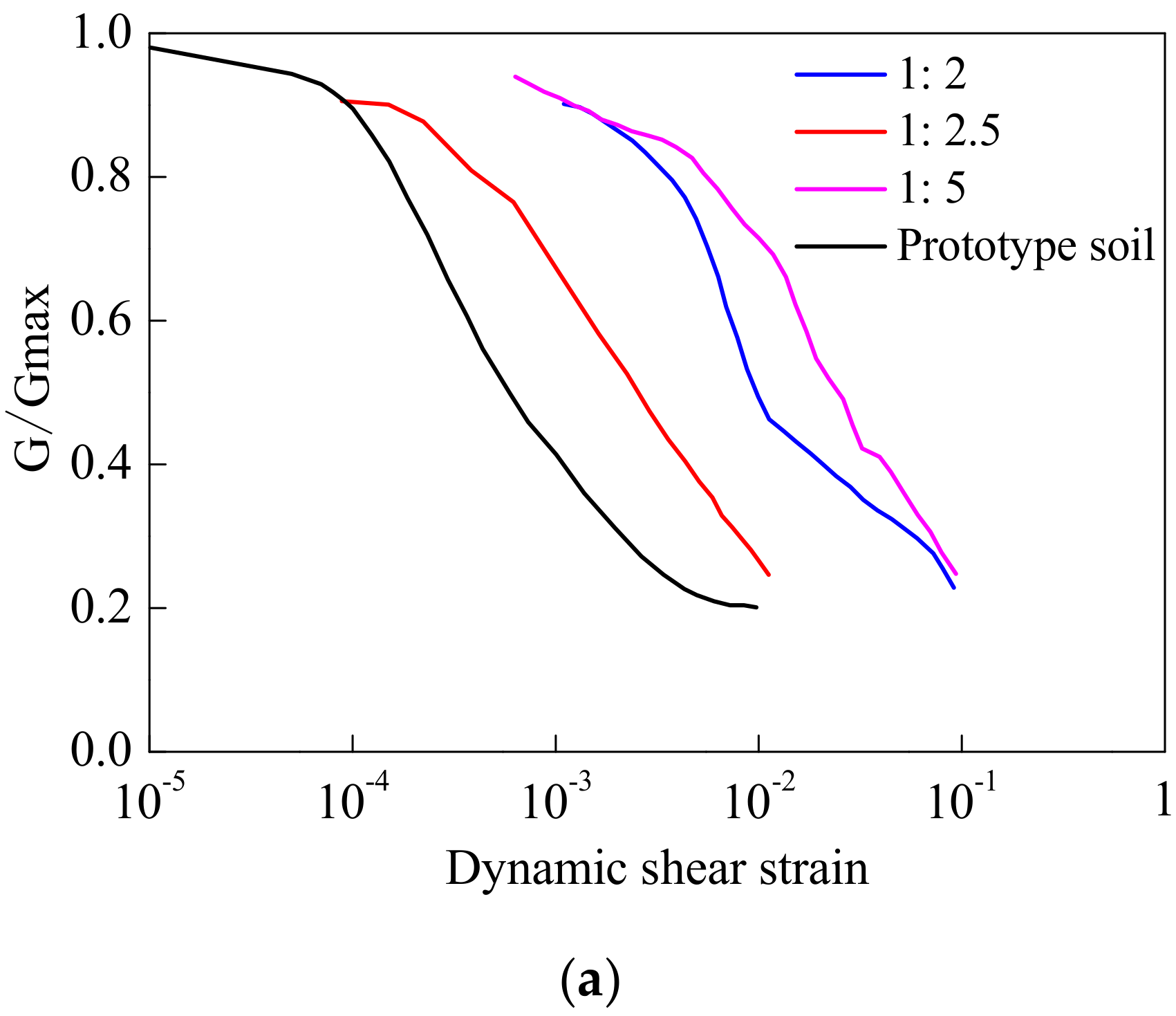Dynamic Performance of Soil–Tunnel System under Transverse Sinusoidal ...